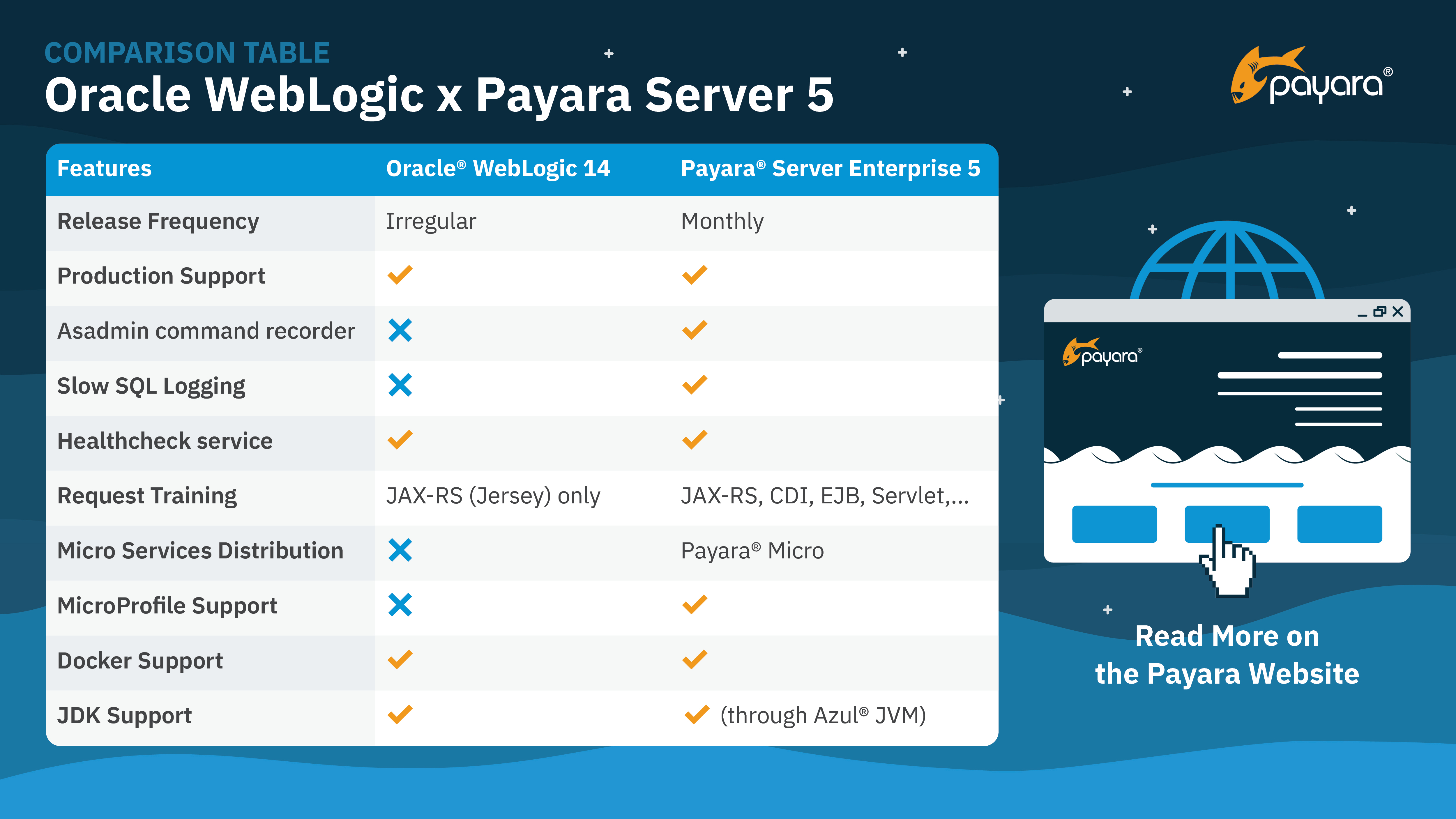 Benefits of Migrating from Oracle WebLogic 14 to Payara Server Enterprise Benefits of Migrating from Oracle WebLogic 14 to Payara Server Enterprise
